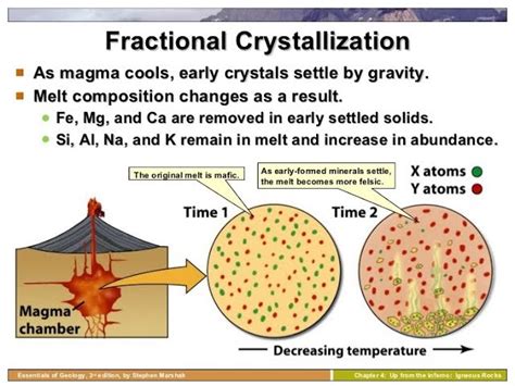 Fractional Crystallization Chemistry