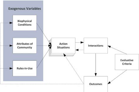 Basic Components Of Iad Framework Source Ostrom 2005 P 15 With