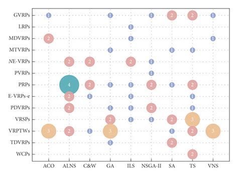 Bubble Chart Shows How Many Times A Method Has Been Used To Solve