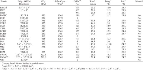 Cmip Model Configuration And Ctl Run For Sahara Download Table