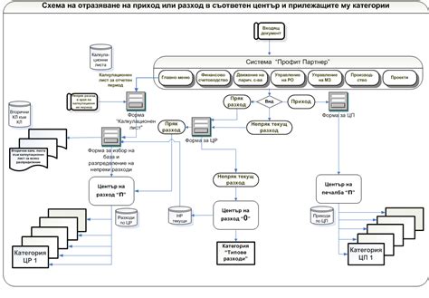 Центрове на печалба и разходи Profit Software