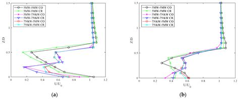 Numerical Investigation On Aerodynamic Characteristics Of Dual Rotor Wind Turbines