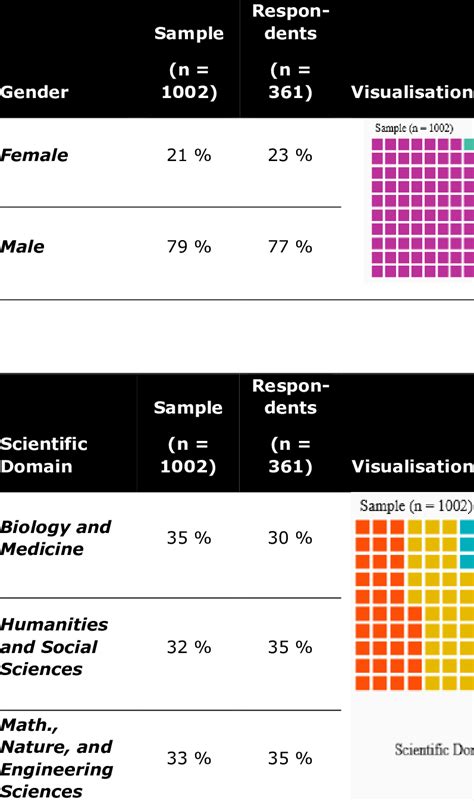 Comparison Of The Sample And Survey Respondents In Terms Of Gender