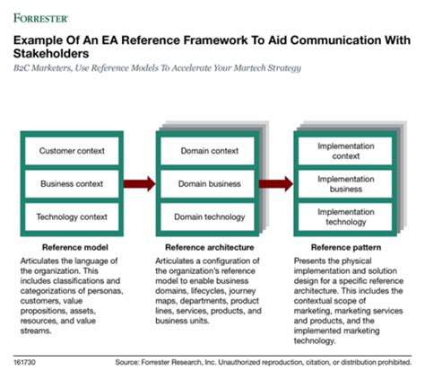 You Need A Martech Reference Model — Here S Why