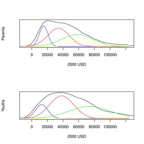 Kernel Densities And Estimated Scaled Components Of The Income Download Scientific Diagram