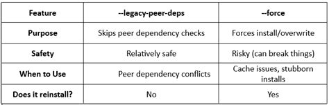 understanding legacy peer deps vs force in npm when to use each