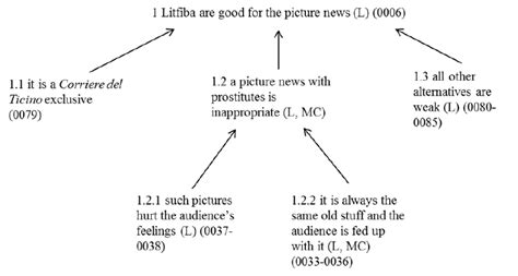 Multiple Argumentation Supporting Ls Standpoint Download Scientific Diagram
