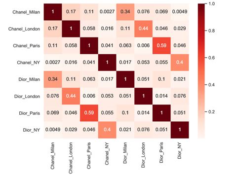 20 Heatmap Matrix Of The Spearmans Correlation Analysis Showing The