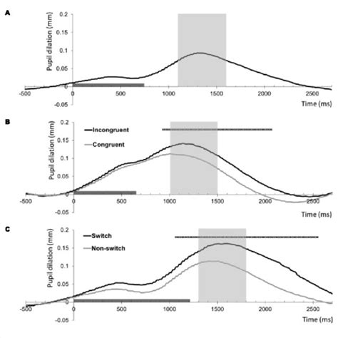 Baseline Corrected Pupil Dilation Mm Averaged Across All 35