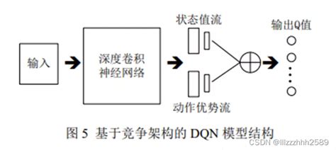 深度强化学习主流算法介绍（一）：dqn系列 深度强化算法 csdn博客
