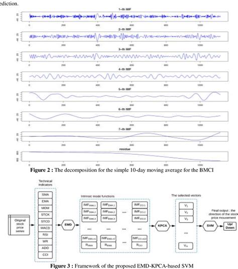 figure 1 from forecasting stock price direction using an emd kpca based
