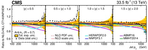 Cms Measurements Compared With The Qcd Prediction At Nlonll Using