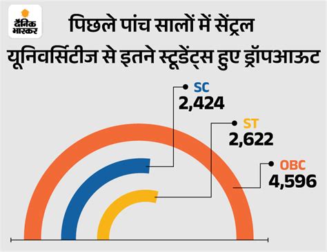 Most Of The Obc Students Who Left Iit And Iim In The Last Five Years