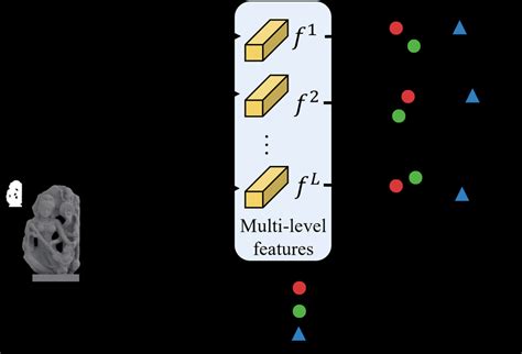we propose to adapt multi level pixel aligned features to solve our
