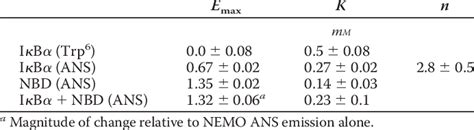Extracted Parameters From Fitting Data In Fig 2 Download Scientific Diagram
