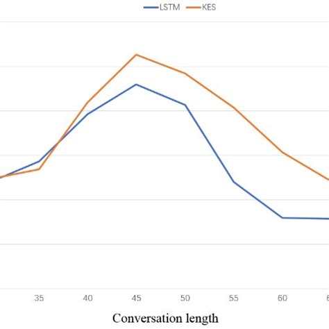 Performance Of Two Models In Different Context Lengths Download