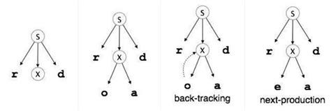 Unit 9 Top Down Parsing Iust Compiler V013