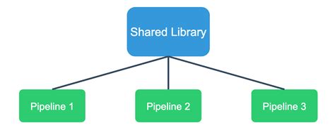 Jenkins Shared Library Streamlining Your Cicd Pipelines By Olusola Medium