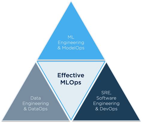 Effective MLOps Maturity Model