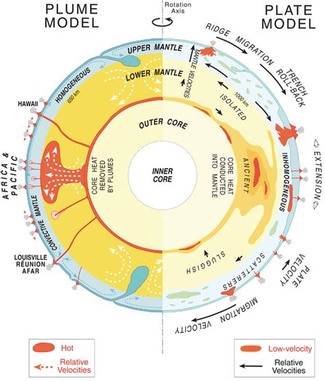 The Question Of Mantle Plumes