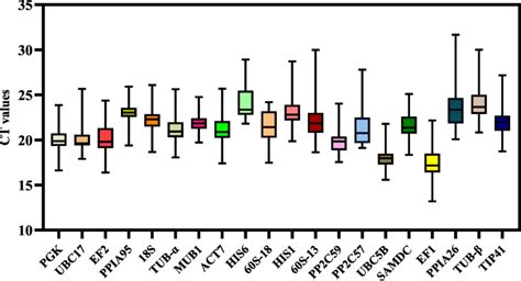 Distribution Of Threshold Cycle Ct Values For 20 Candidate Reference