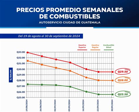 Mem Monitoreo Refleja Una Baja Considerable En Precios De Los