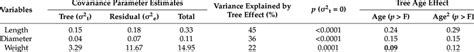 Between Tree Variability And Effect Of Tree Age On Morphological Download Scientific Diagram