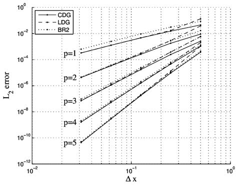 L 2 Errors In The Solution For The Model Poisson Problem See Table 6 Download Scientific