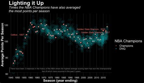 Data Visualization Are Points Scored The Most Important Factor
