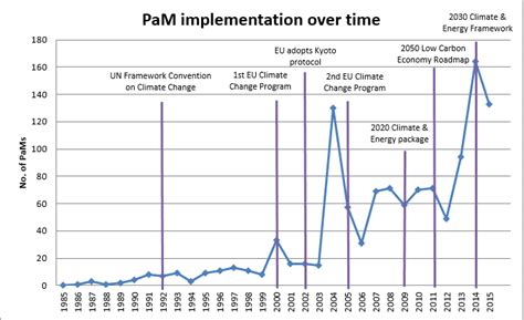 1 Pam Implementation Over Time Download Scientific Diagram