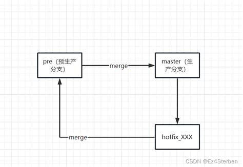Git版本控制流程git版本管理流程规范 Csdn博客