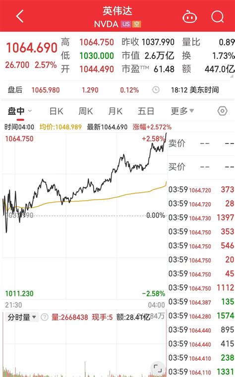 纳指再创收盘历史新高！特斯拉涨超3，英伟达涨超2！高盛：将美联储首次降息时间从7月推迟至9月
