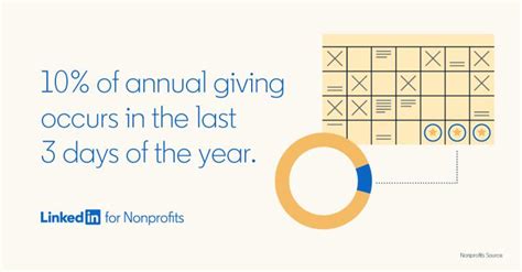 Linkedin For Nonprofits On Linkedin Does Your Nonprofit Have A Plan In