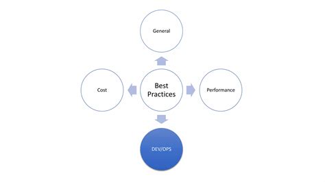 Serverless Computing With Azure Functions Best Practices Ppt