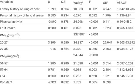 multivariate logistic regression analysis of lung cancer in smokers