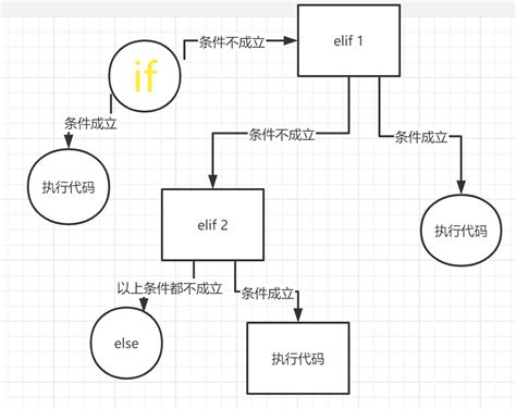 Python分支结构 Hsummer 博客园