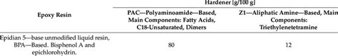 Table Of Main Components Of Epoxy Resins And Hardeners With Weight