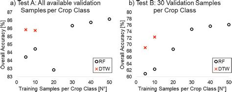 overall accuracy of the dtw and rf classifiers as a function of the