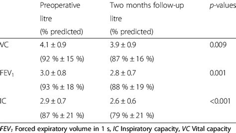 Lung Function Values Mean SD N 36 Download Table
