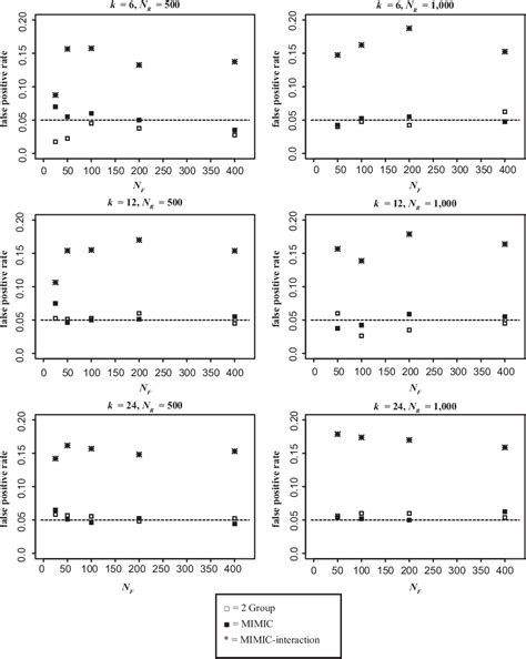 Figure 1 From Testing For Nonuniform Differential Item Functioning With