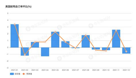 美国12月耐用品订单大幅下滑，非国防类环比不及预期数据飞机的市场