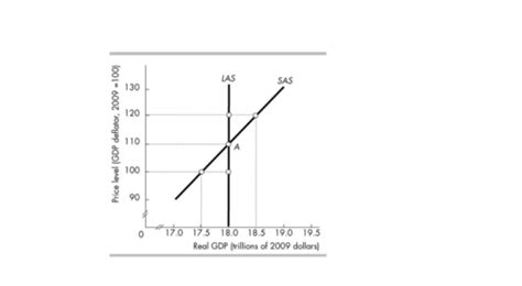 Econ Midterm 2 Flashcards Quizlet