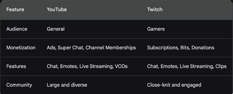 Twitch Vs Youtube Which Platform Is Right For Your Game Stream
