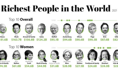 Richest Man In The Whole World 2021 A Pictures Of Hole 2018