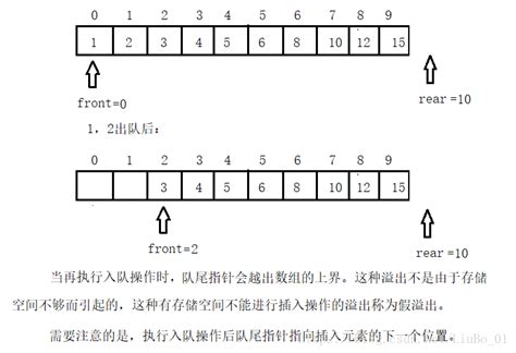 队列的基本操作顺序队列循环队列链式队列 顺序队列算法 CSDN博客