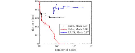 Flutter Q Convergence During The Mesh Adaptation Process Download