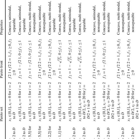 The Properties Of Six Adopted Multi Objective Multi Task Optimization Download Scientific