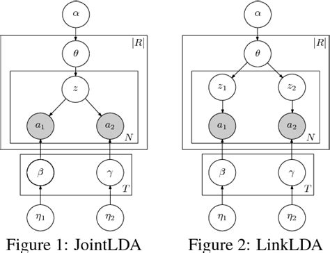 Figure 1 From A Latent Dirichlet Allocation Method For Selectional Preferences Semantic Scholar