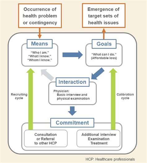 Co Creation Through The Effectual Diagnostic Cycle Download Scientific Diagram