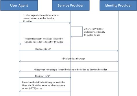 Web Browser Sso Scenario Download Scientific Diagram
